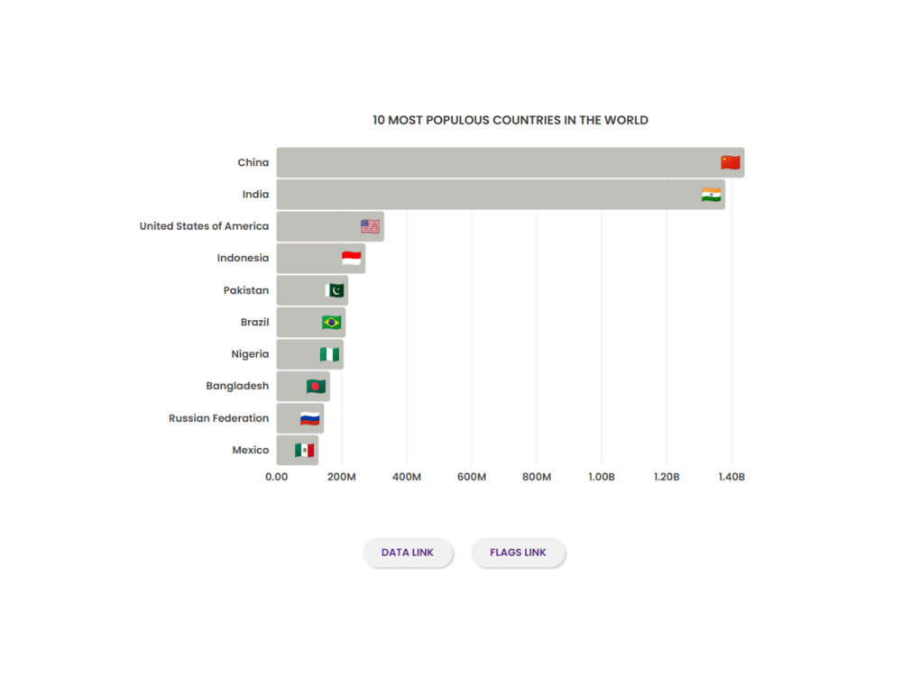 A top notch data visualization using D3.js & Chart.js | Upwork