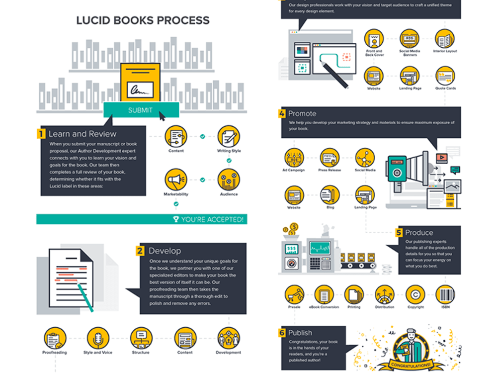 A High Quality Process Infographic! | Upwork