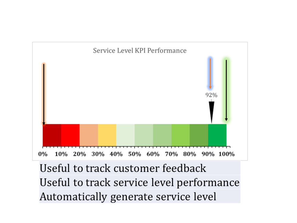 Service Level KPI Performance | Upwork