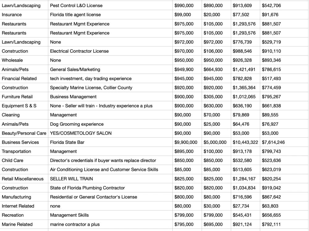 A website directory scraped to a nicely structured *.csv database file | Upwork