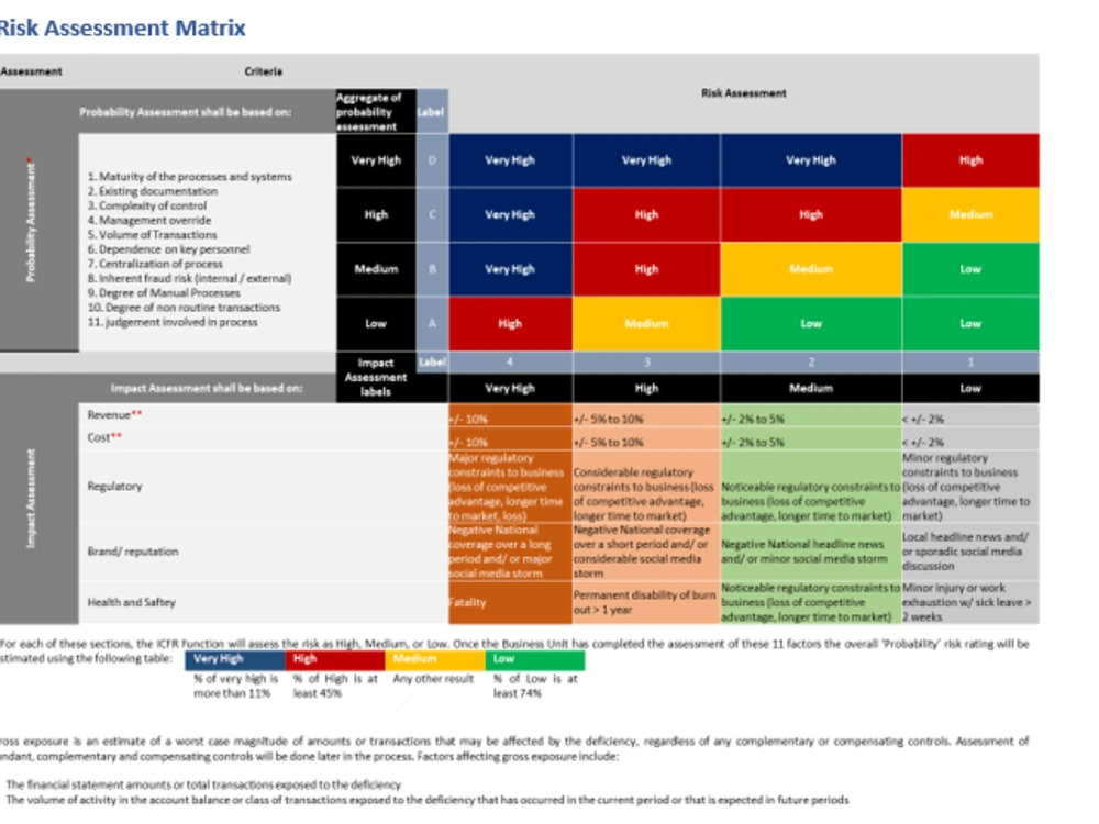 Risk and Control Evaluation Matrix as per COSO guidelines | Upwork