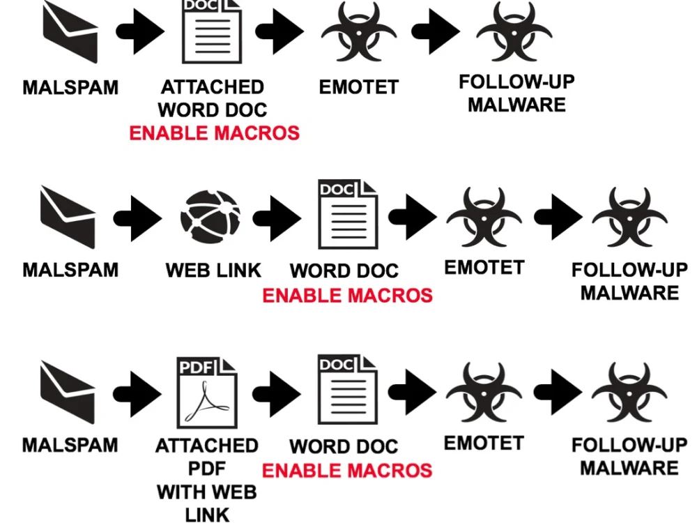 A malicious network traffic analysis report using Wireshark. | Upwork