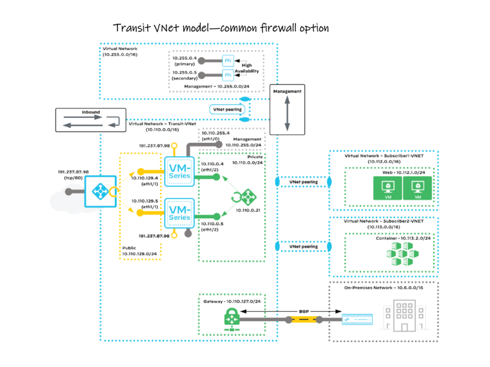 Secure access to your Apps in Azure with Transit VNET & Palo Alto ...