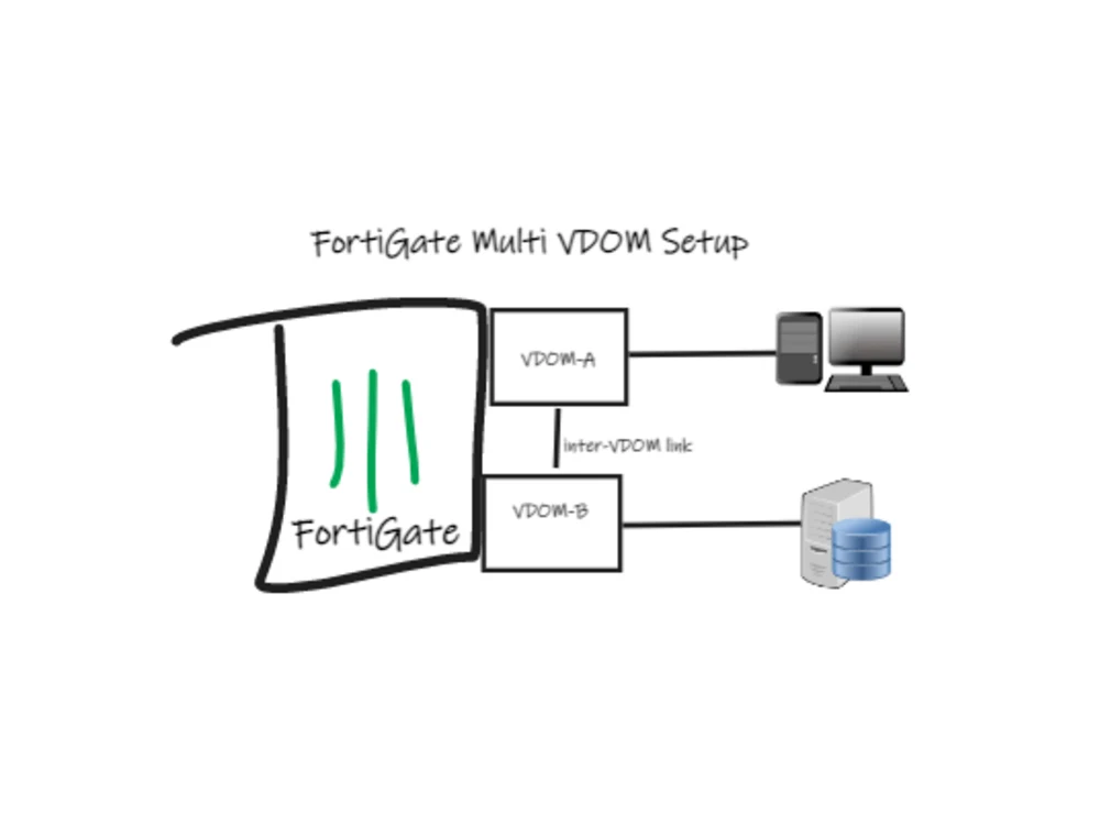 Secure Firewall Architecture Design: FortiGate Firewalls | Upwork
