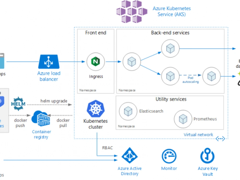 Azure DevOps Pipeline Setup for your application | Upwork