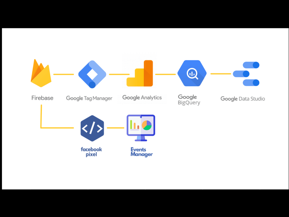 Google Integrations Including GA4,Google Console Setup,G Suite ...
