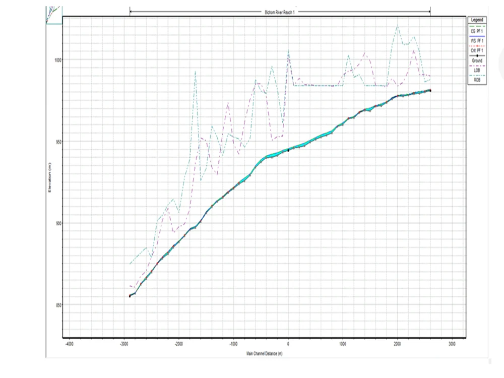 Hydraulic models of Flood, Sediments transport, Dam breach using HEC ...