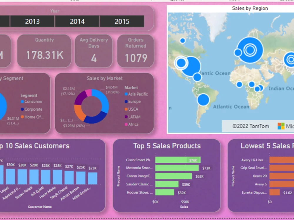 An interactive power bi dashboard, data visualization and business ...