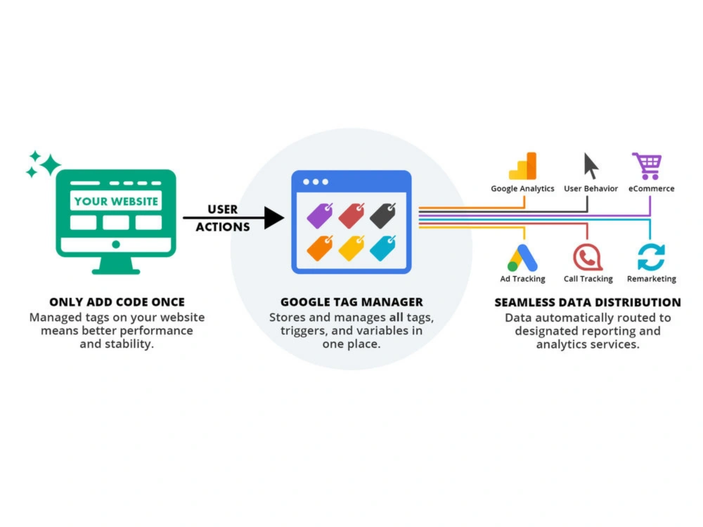 Google analytics 4 Ecommerce tracking setup with Google tag manager | Upwork