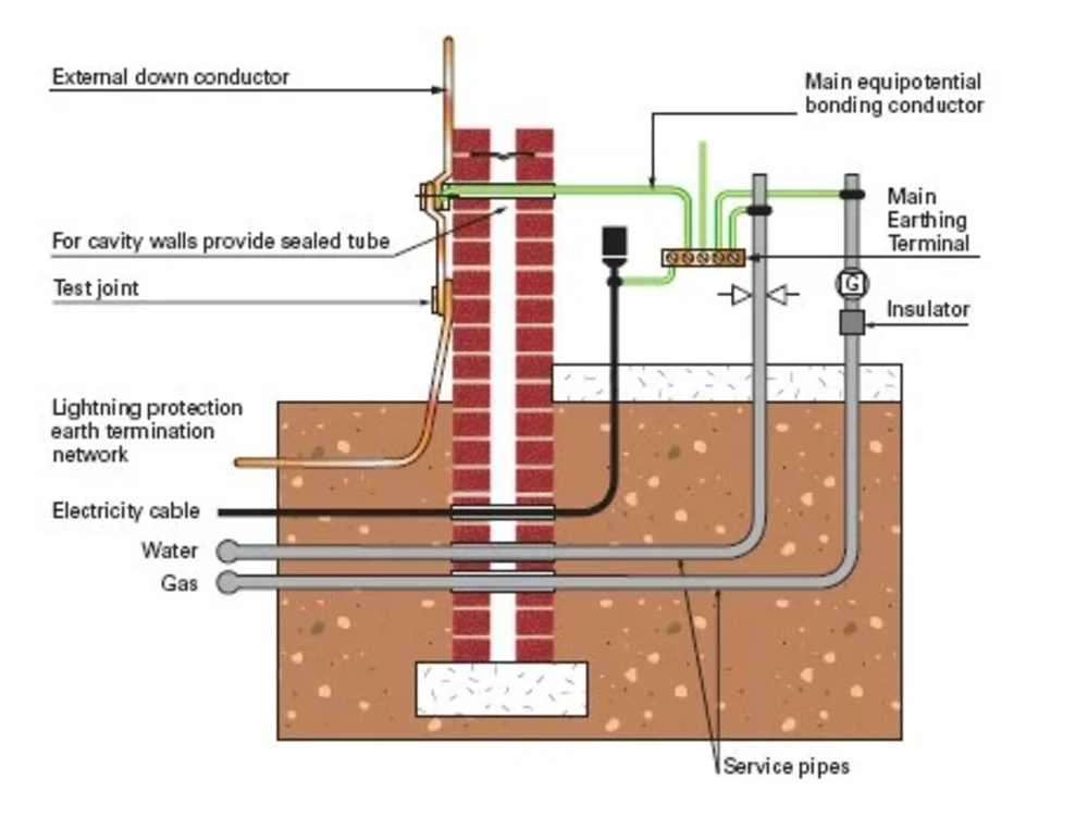 A Design of Grounding/Earthing and lightning | Upwork