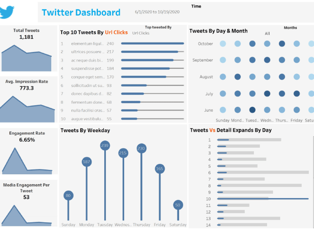 Data cleaning and visualization in tableau, power bi , python and ...