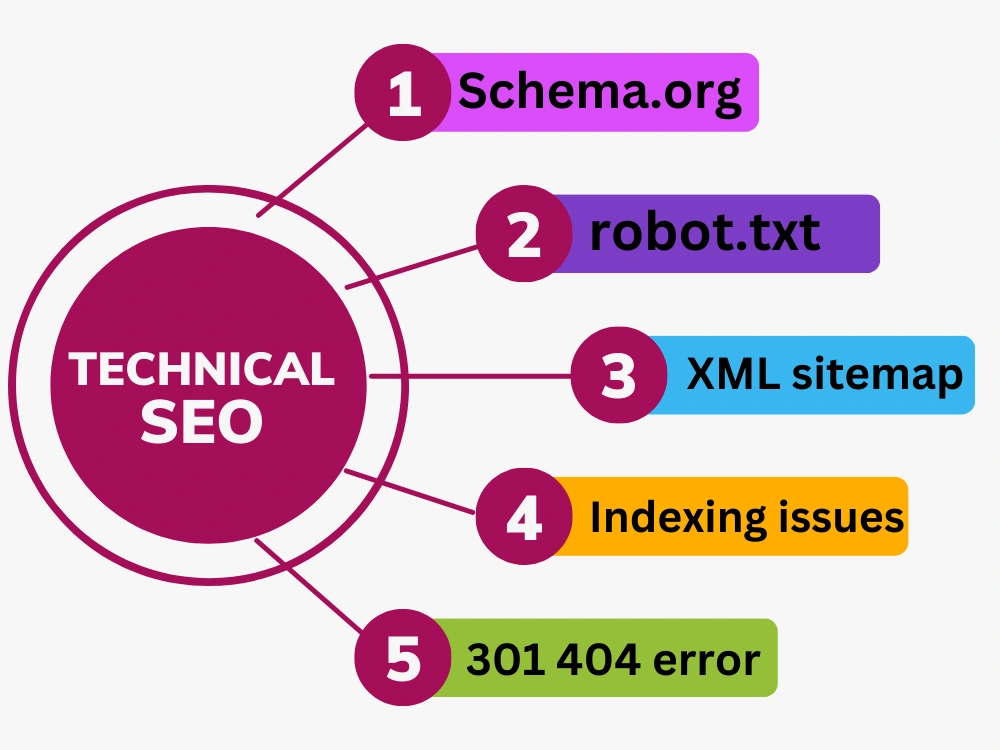 Schema.org, robot.txt, XML sitemap, website speedup indexing issues fix ...