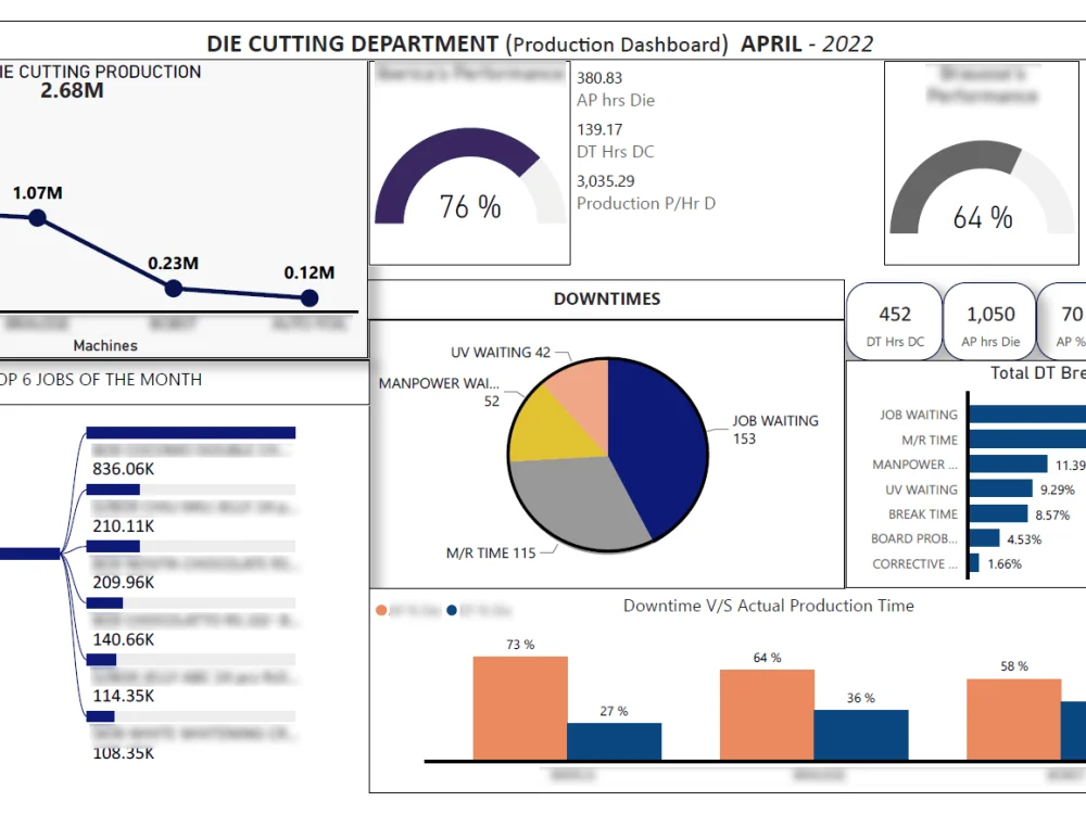 Power BI dashboards with various analysis visuals and report | Upwork
