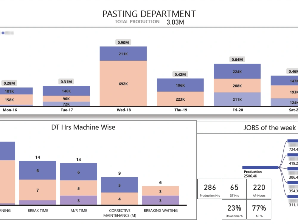 Power BI dashboards with various analysis visuals and report | Upwork