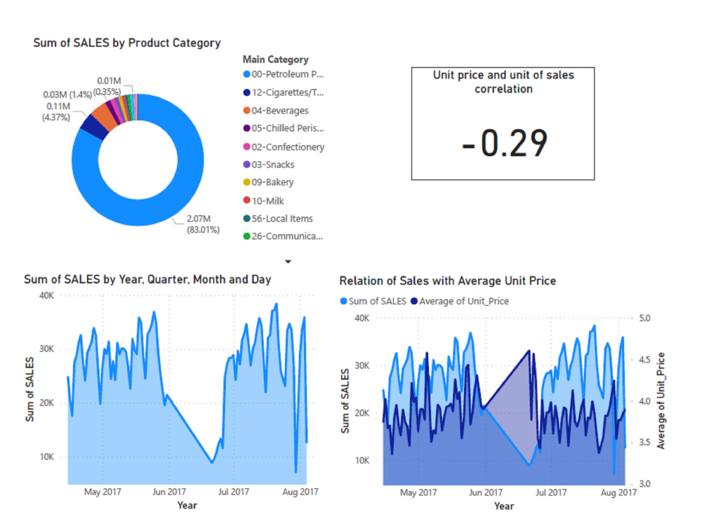 Data Analysis, Visualization, ML (NLP, etc.), Reporting | Upwork
