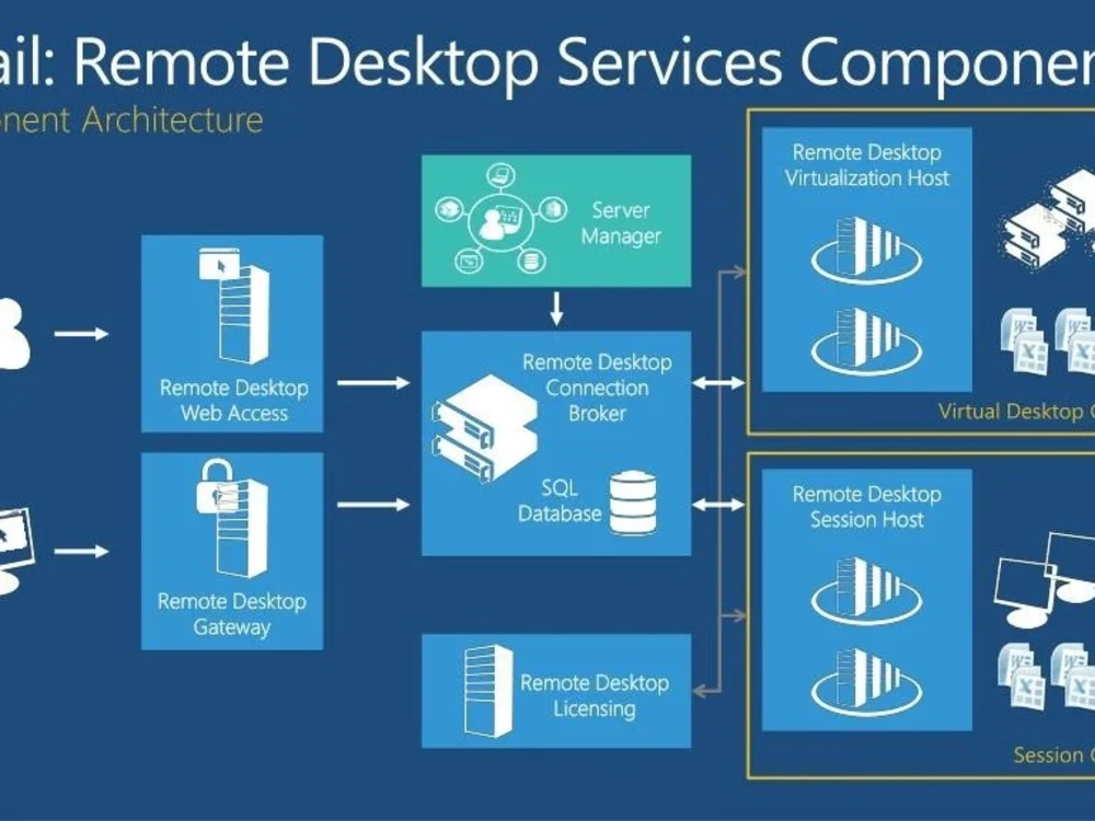 Remote Desktop Service (RDS)-VDI deployed with best practice. | Upwork