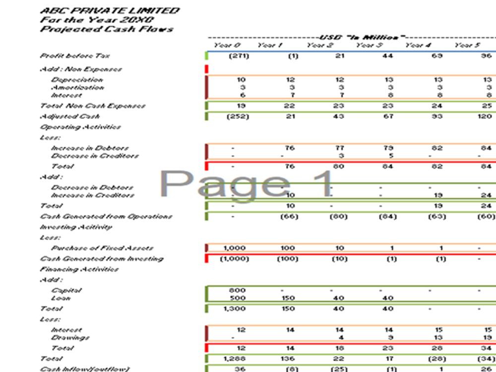 Tailor made financial analysis and evaluation. | Upwork