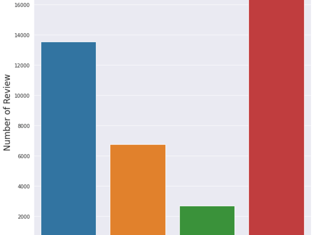 A custom deep learning based NLP model for customer/user analysis | Upwork