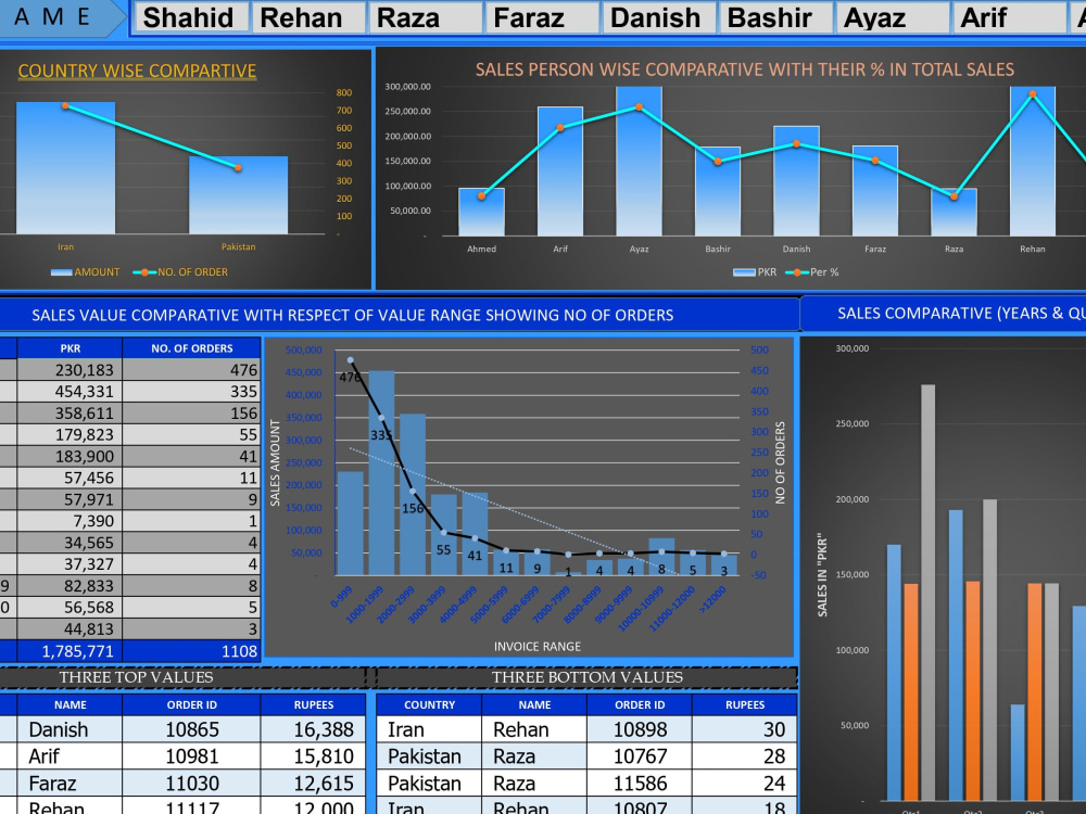 Pivot Table Dashboard of Sales Report | Upwork