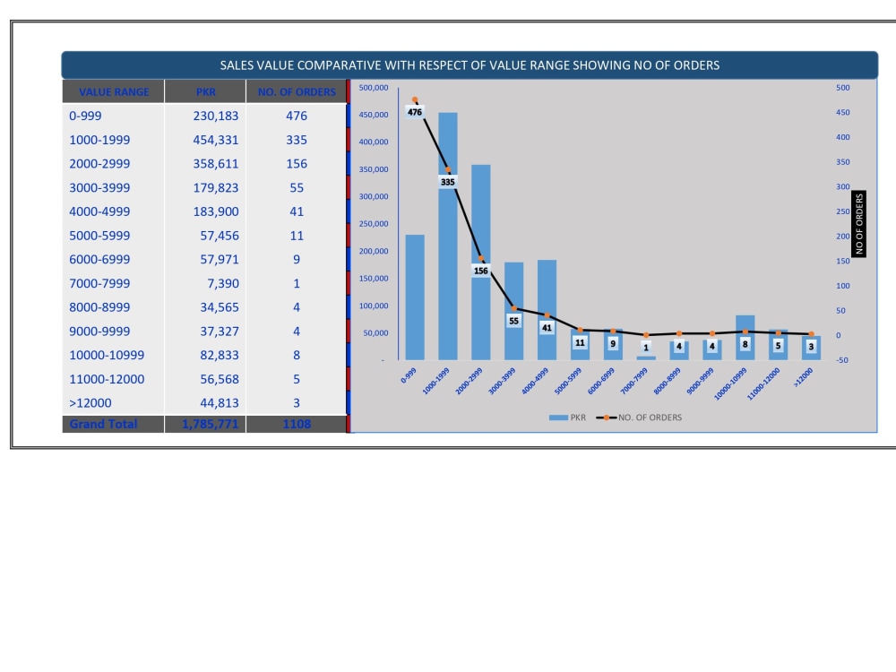 Pivot Table Dashboard of Sales Report | Upwork