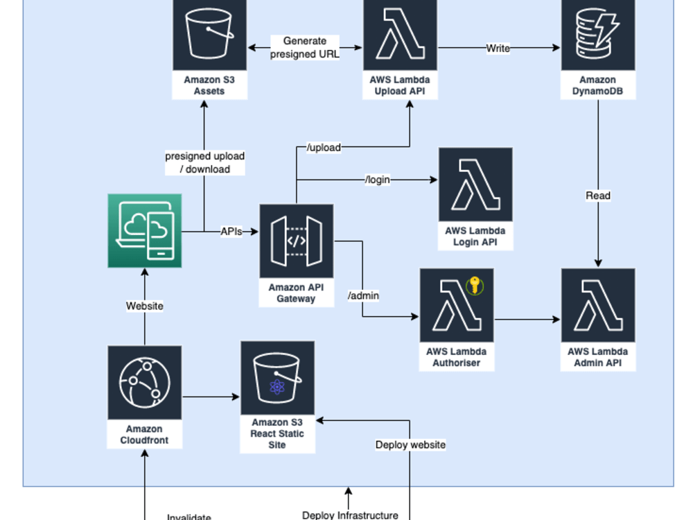 An Aws Cdk Ts Infrastructure As Code For Any Aws Service With Cicd Setup Upwork 7377