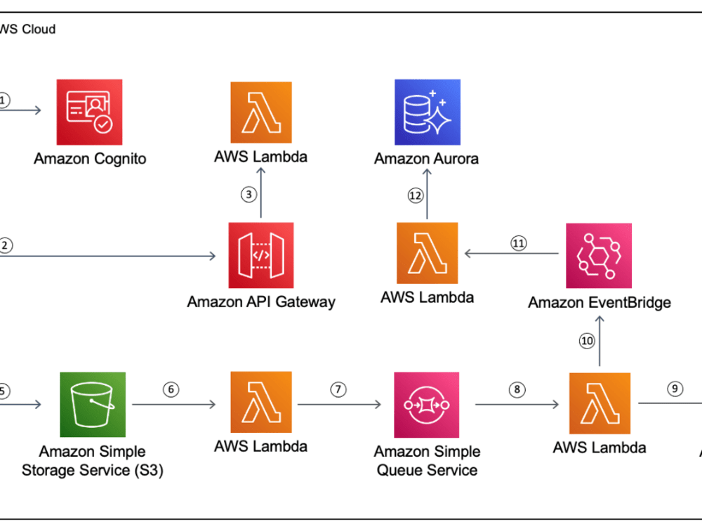 An AWS CDK TS infrastructure as code for any AWS service with CICD ...