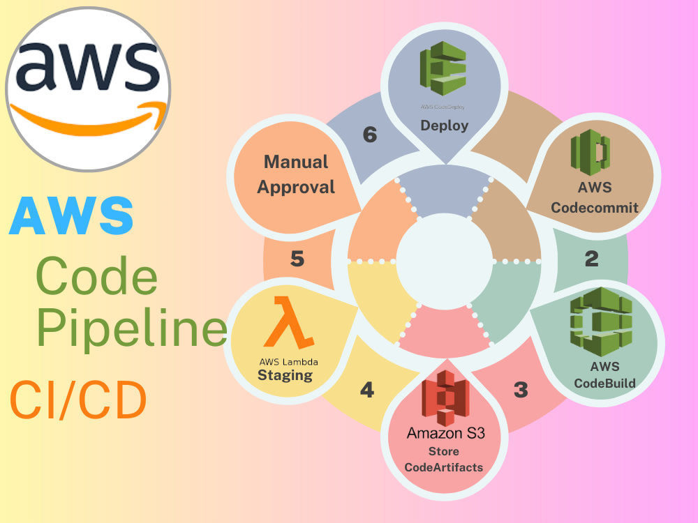 Efficient Deployment Automation | Deploying a CI/CD Pipeline | Upwork
