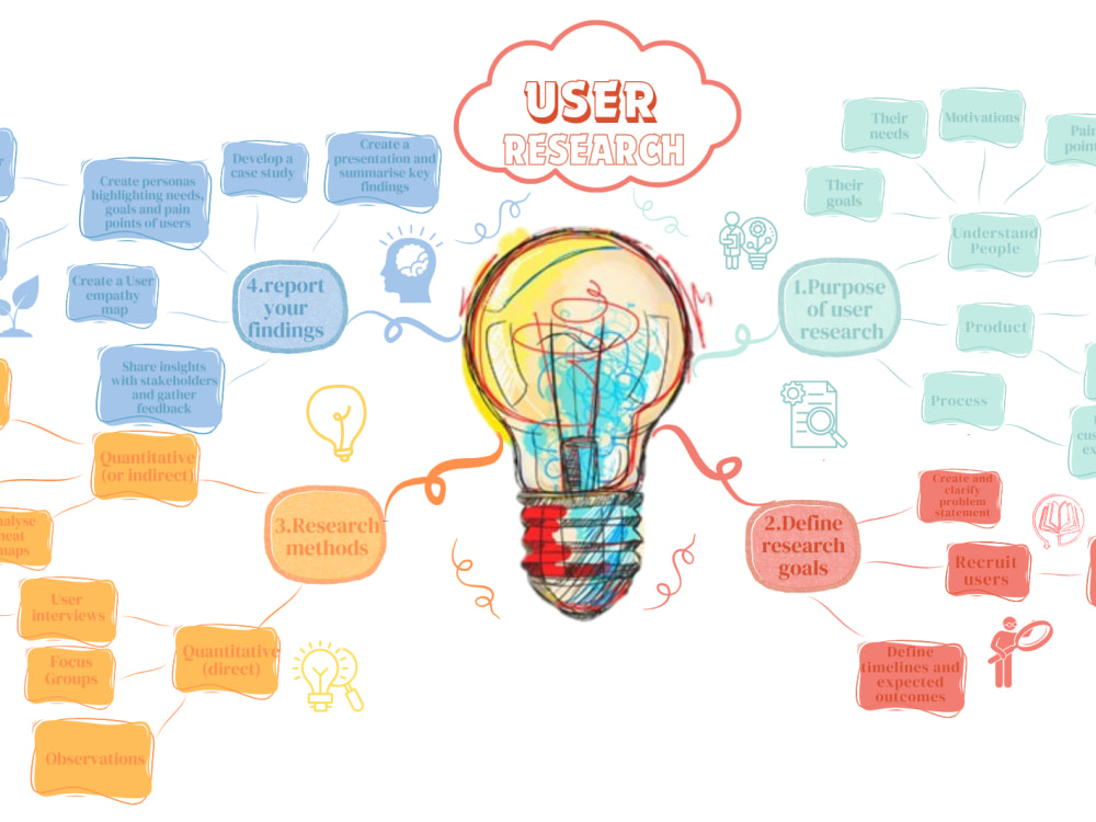 A colorful mind or concept map within 24 hours | Upwork