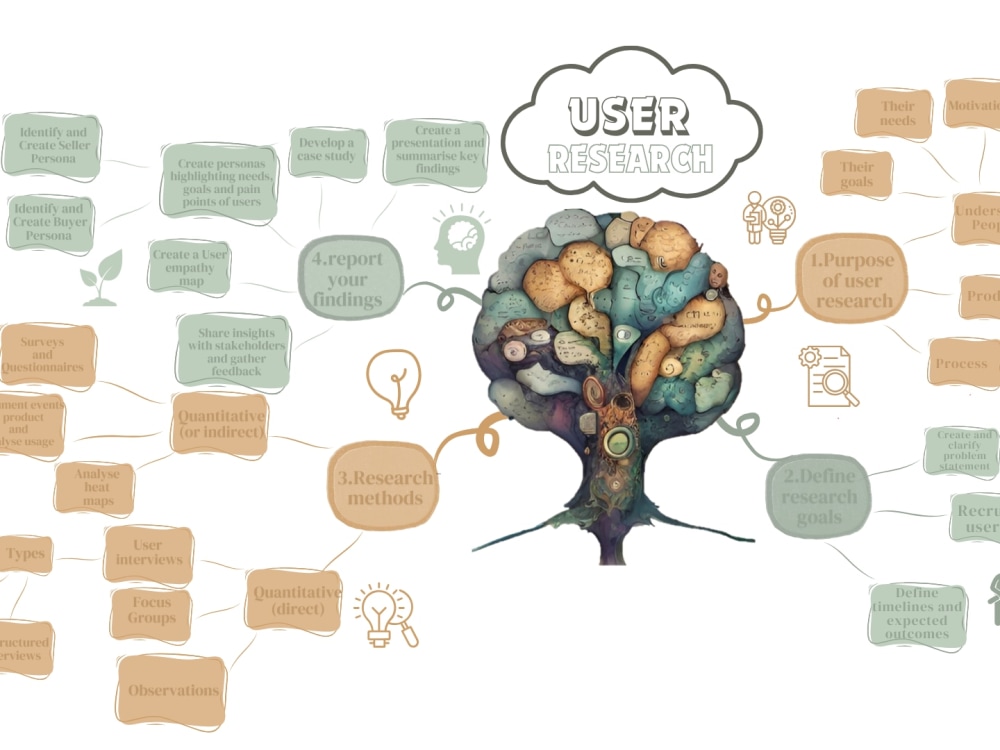 A colorful mind or concept map within 24 hours | Upwork