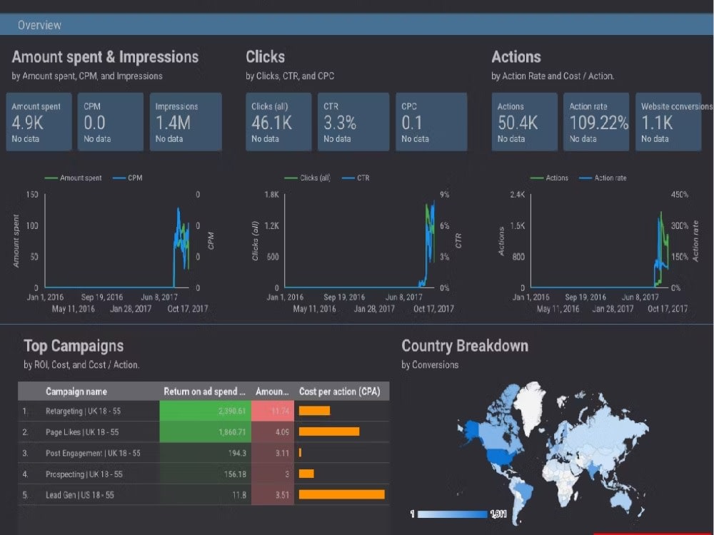 Looker Studio Setup For Your Google Analytics And Google Ads Account ...