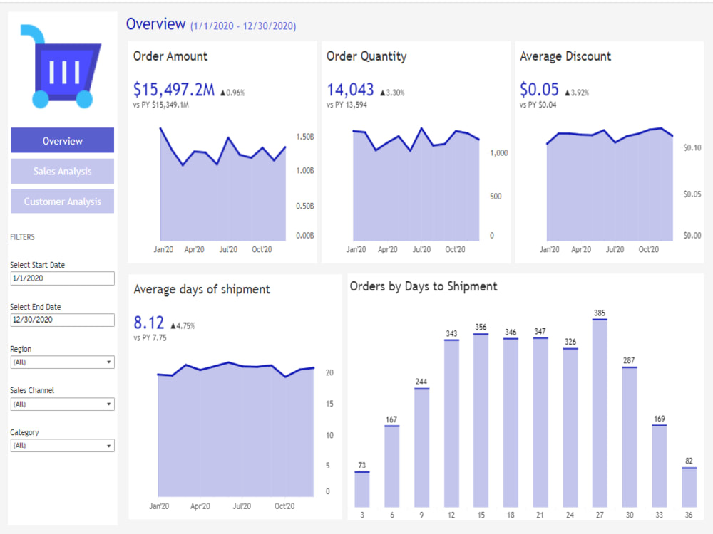 A Professional Tableau Dashboard | Upwork