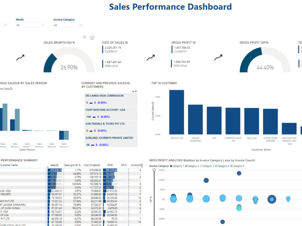 A Customized Sage Standardized professional Power BI dashboard | Upwork