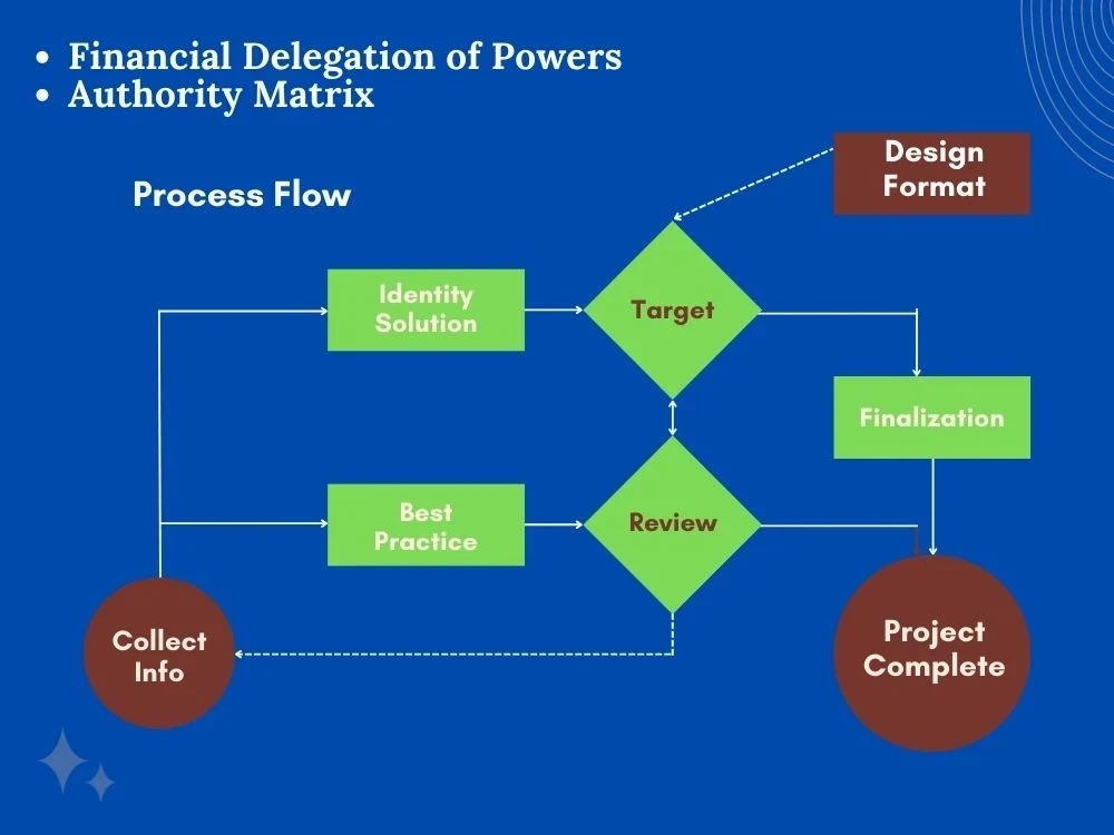 Financial Delegation of Powers / Authority Matrix for your business ...