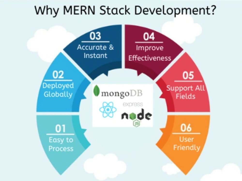 Full MERN Stack Website for your Business of any Type | Upwork