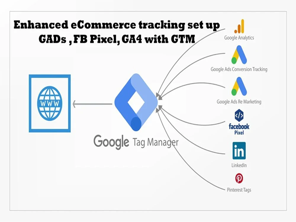 Enhanced eCommerce tracking set up GADs conversion, FB Pixel, GA4 with GTM | Upwork