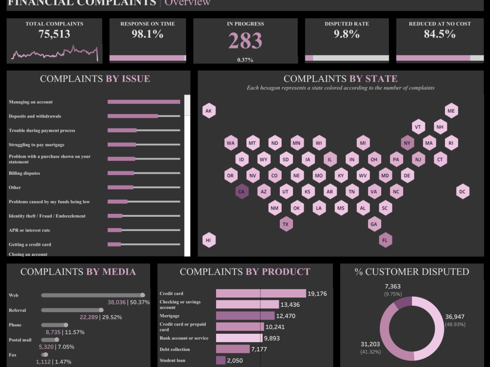 An aesthetic dashboard providing actionable data driven insights! | Upwork