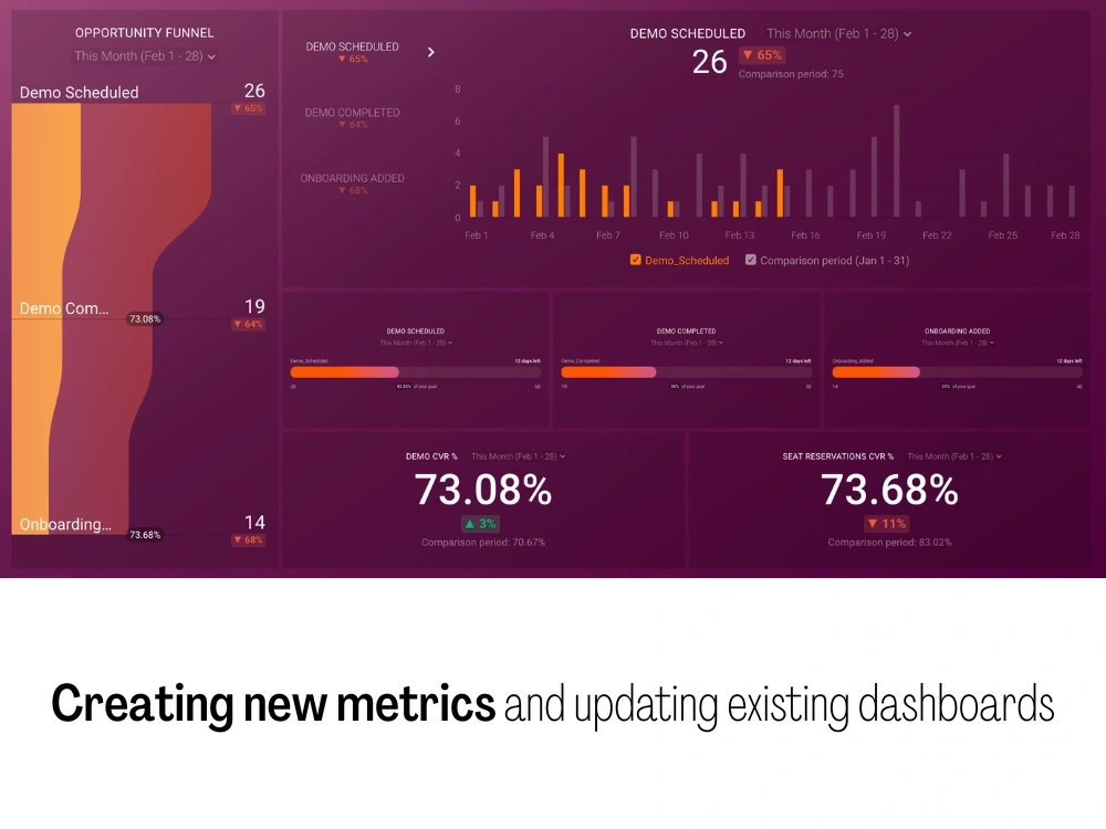 Data visualizations, KPI dashboards and reports | Upwork