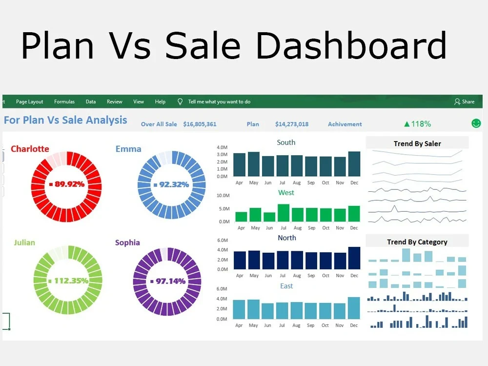 Excel dashboard, Visualization and report | Upwork