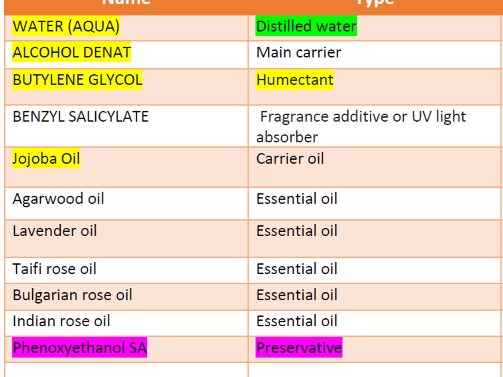 100% Real Perfume and Cologne Formulation Without Chemical | Upwork