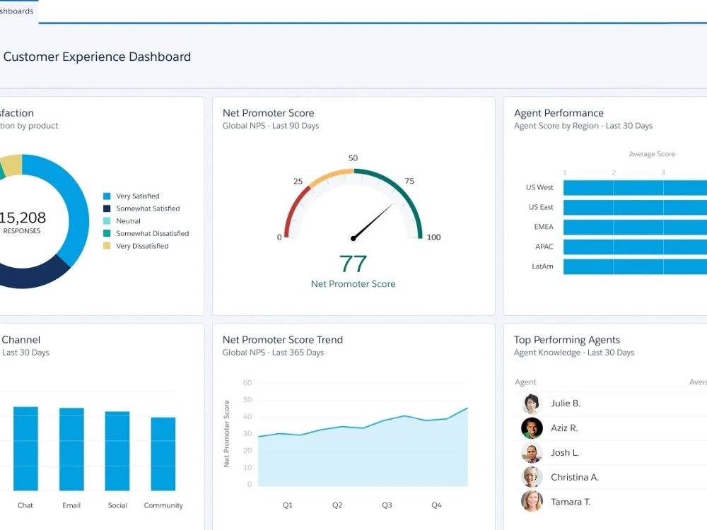 A Salesforce Reports and Dashboards (Analytics) | Upwork