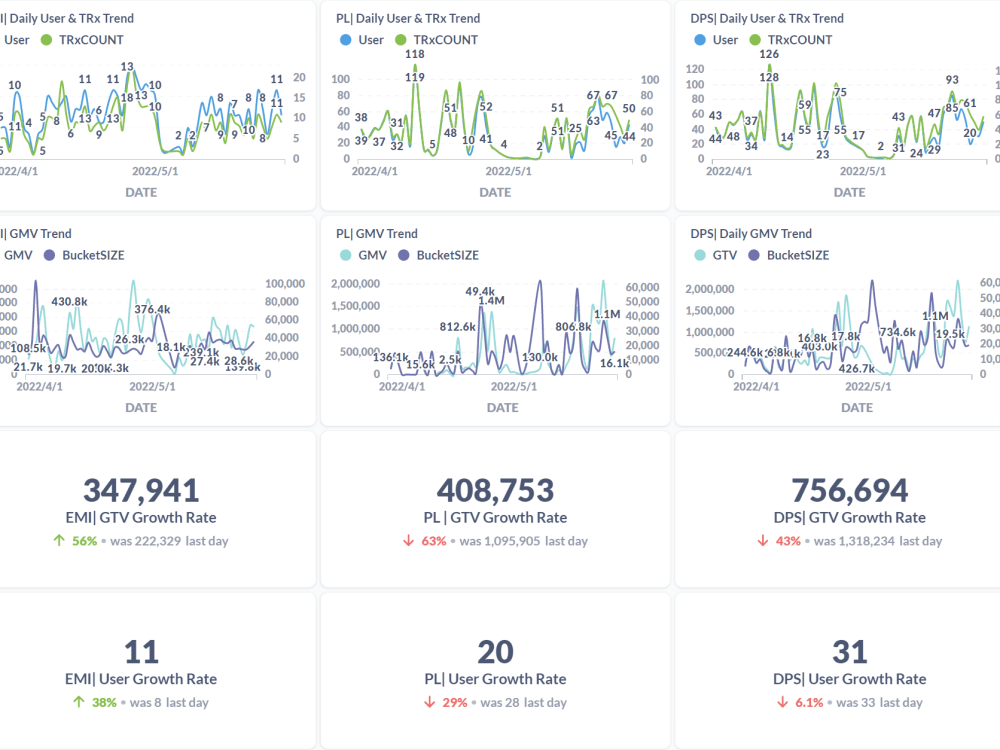 Interactive Visualized Dashboard in Metabase | Upwork