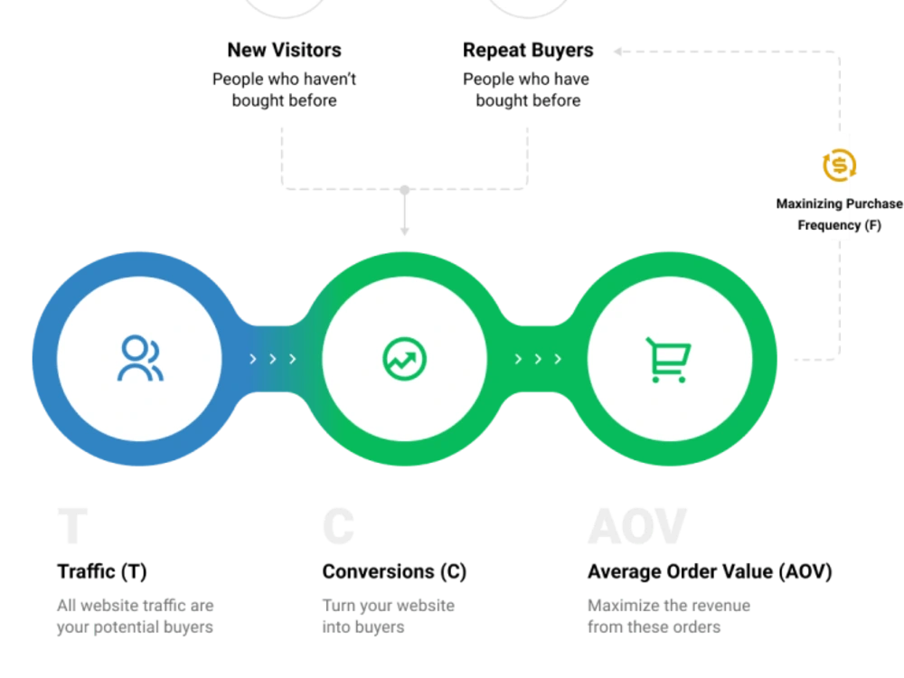 Custom-built CRO roadmap plan tailored for your existing eCommerce ...
