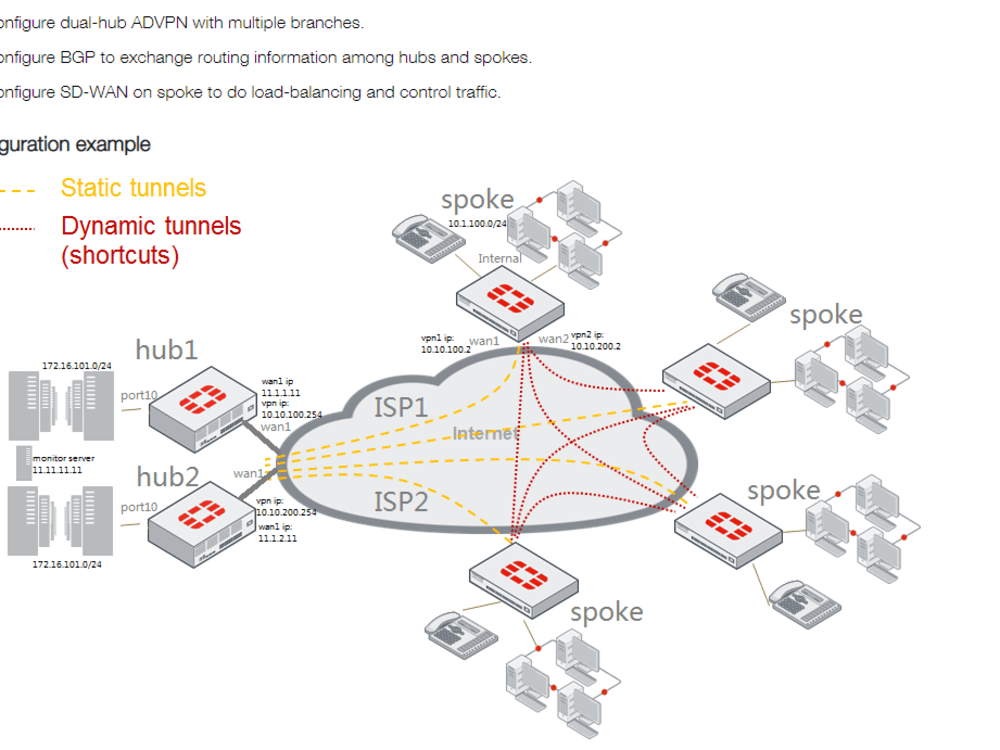 A Fortinet HUB & Spoke ADVPN topology built in your datacenter or cloud ...
