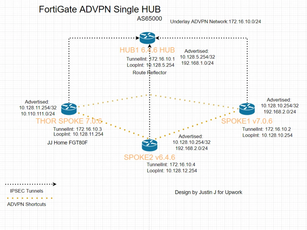 A Fortinet HUB & Spoke ADVPN topology built in your datacenter or cloud ...