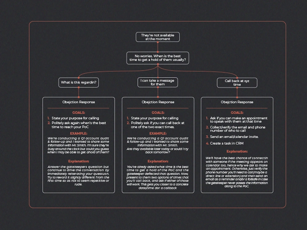 A sales process, strategy, structure and sales manual | Upwork