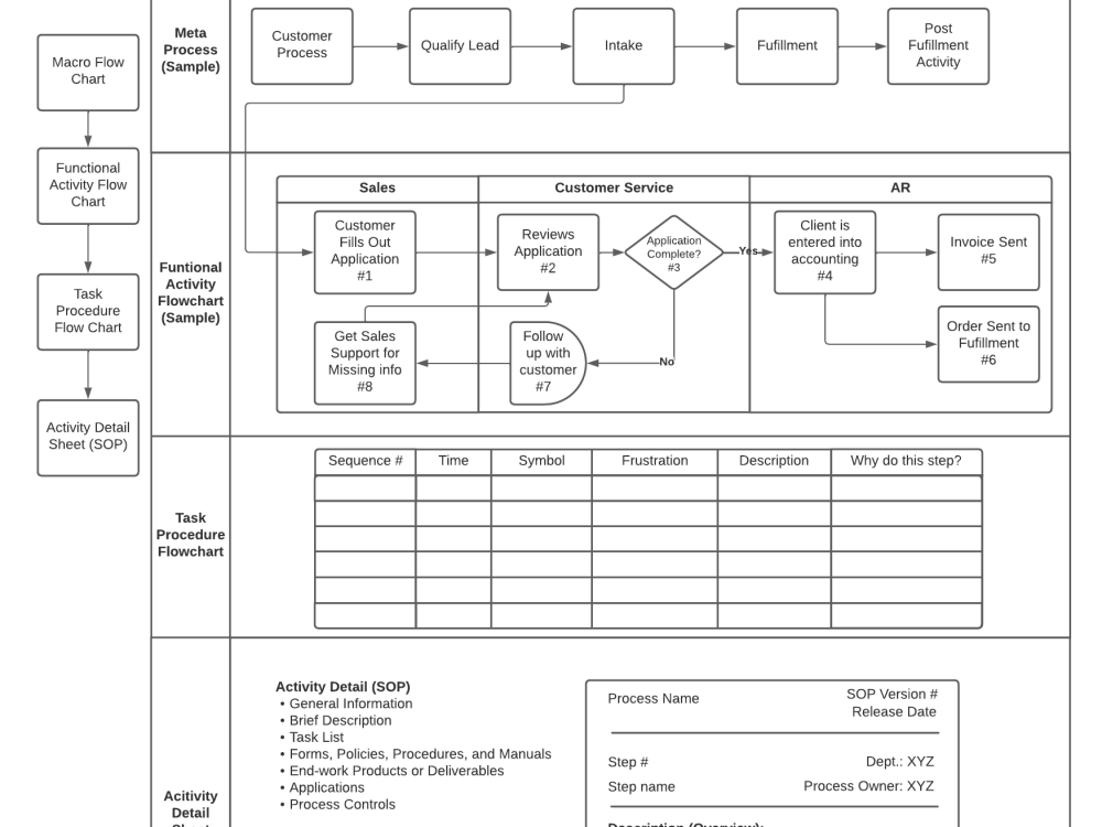 A Single Process Map and Evaluation of up to 5 hours of work | Upwork