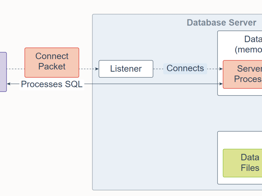 MySQL/Oracle/PostgreSQL DBA database management|| Performance Optimization | Upwork