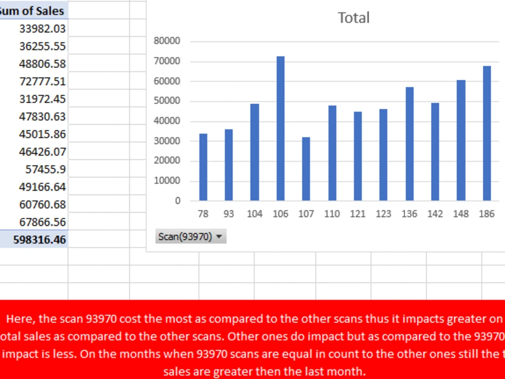 Excel dashboard and complete Data Analysis | Upwork