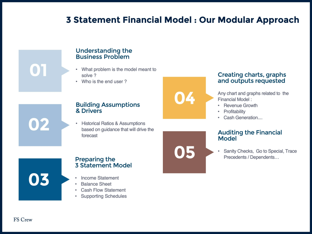 A 3 Statement Financial Model : Income Statement, Balance Sheet & Cash ...
