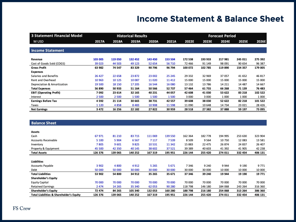 A 3 Statement Financial Model : Income Statement, Balance Sheet & Cash ...